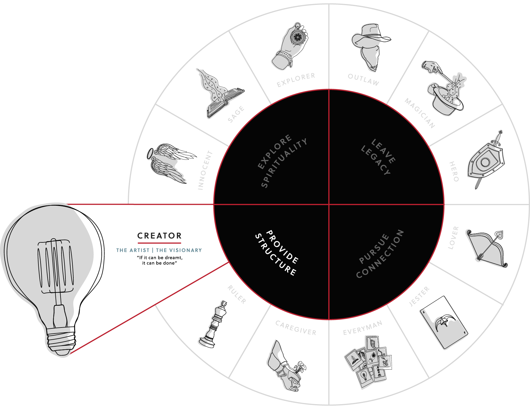 The Creator Brand Archetype - Storytelling Resource & Usage Guide [2021 ...